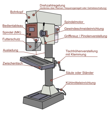 Aufbau Einer Bohrmaschine