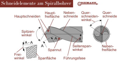 Der optimale Bohrer für Ihre Anwendung | GReimann