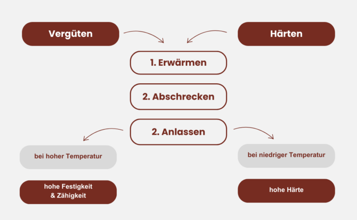 Stahl richtig härten - Verfahren, Begriffe und Probleme